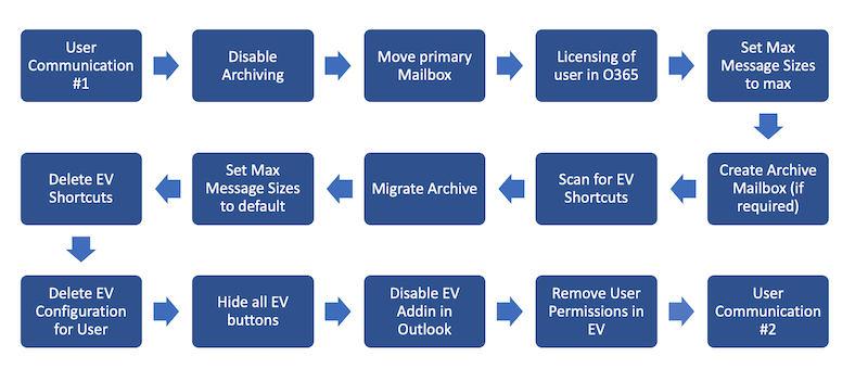 Follow These 5 Office 365 Migration Steps